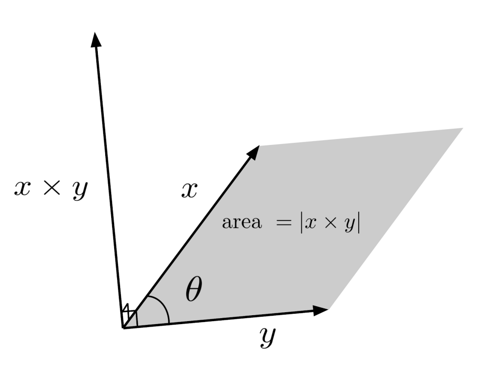 Dot Product And Cross Product Justin Skycak Dot Product And Cross Product Justin Skycak
