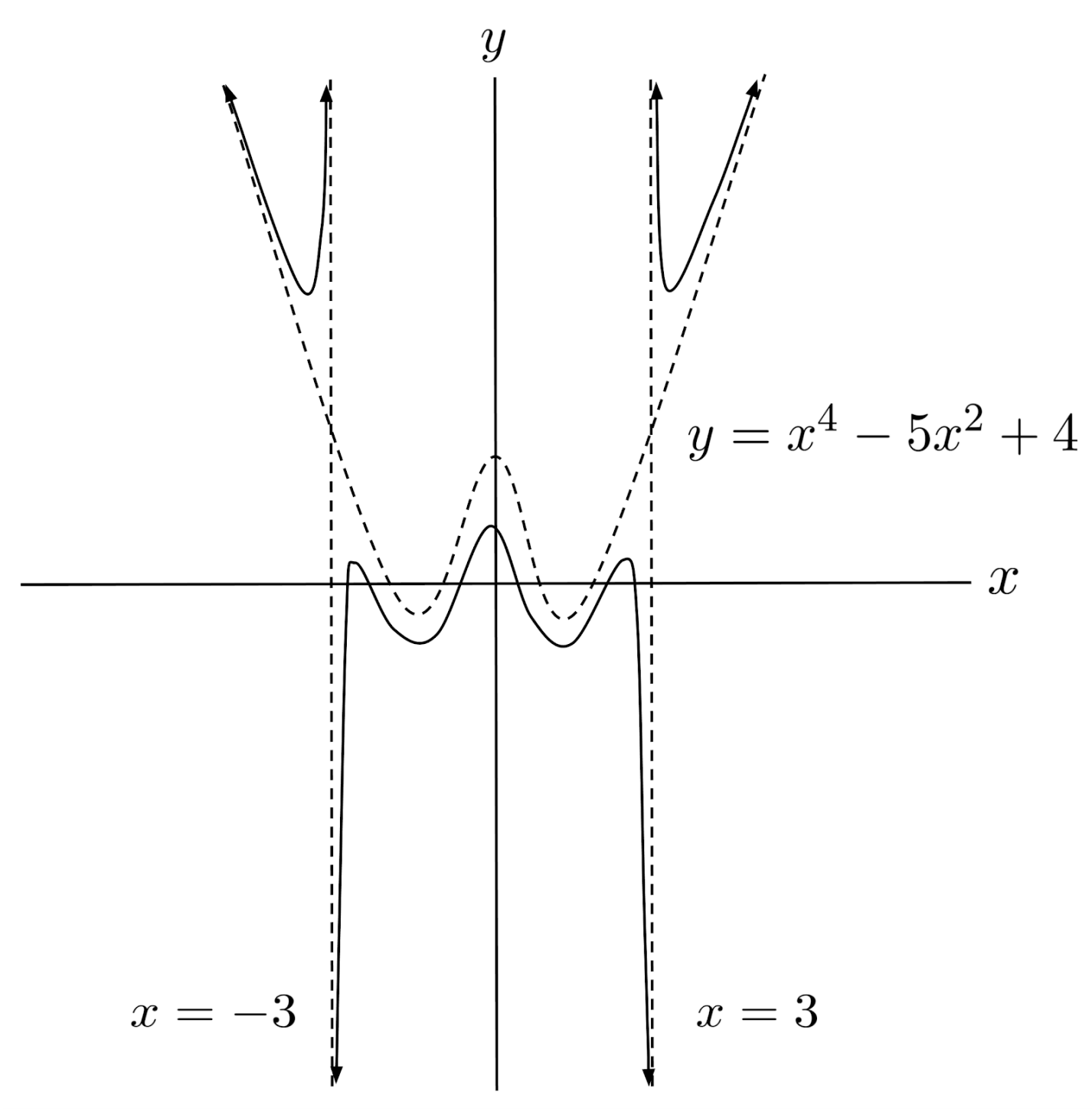 Graphing Rational Functions With Slant And Polynomial Asymptotes