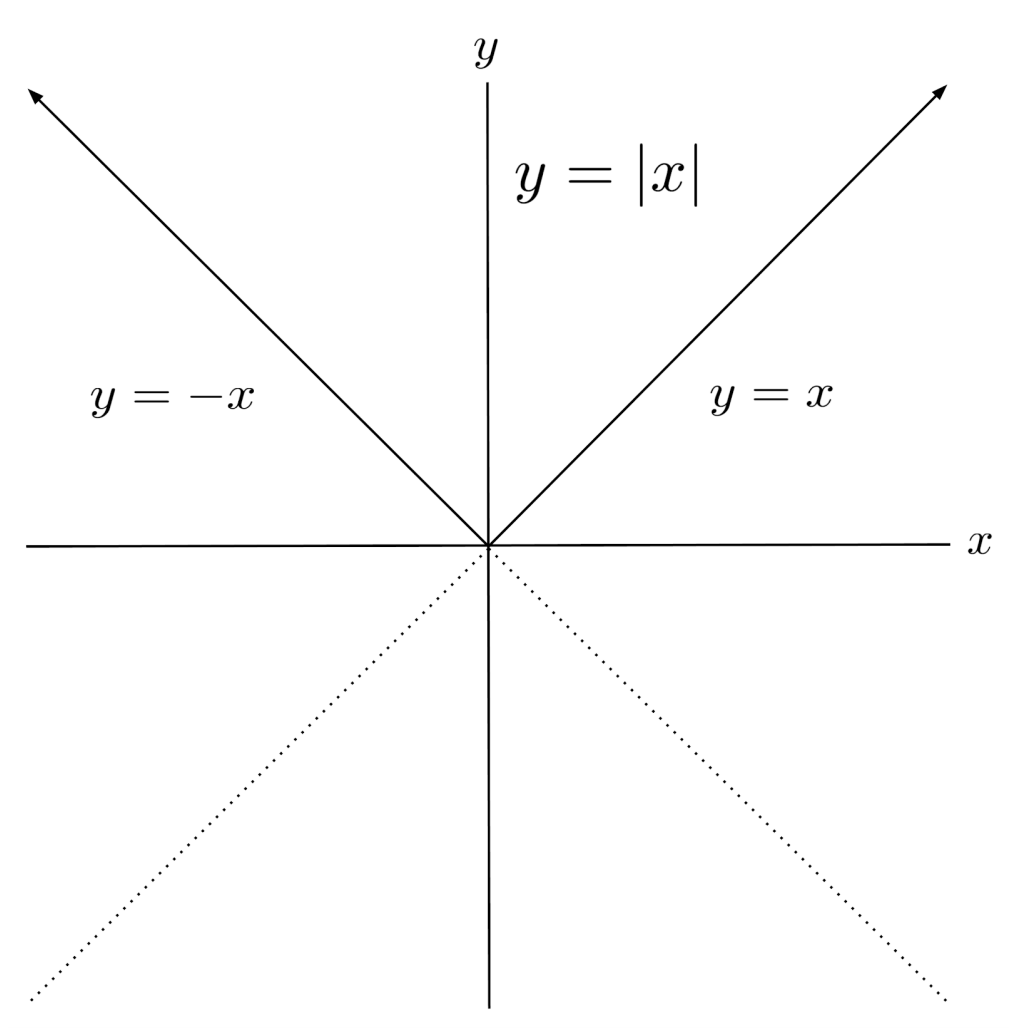 Piecewise Functions Justin Skycak