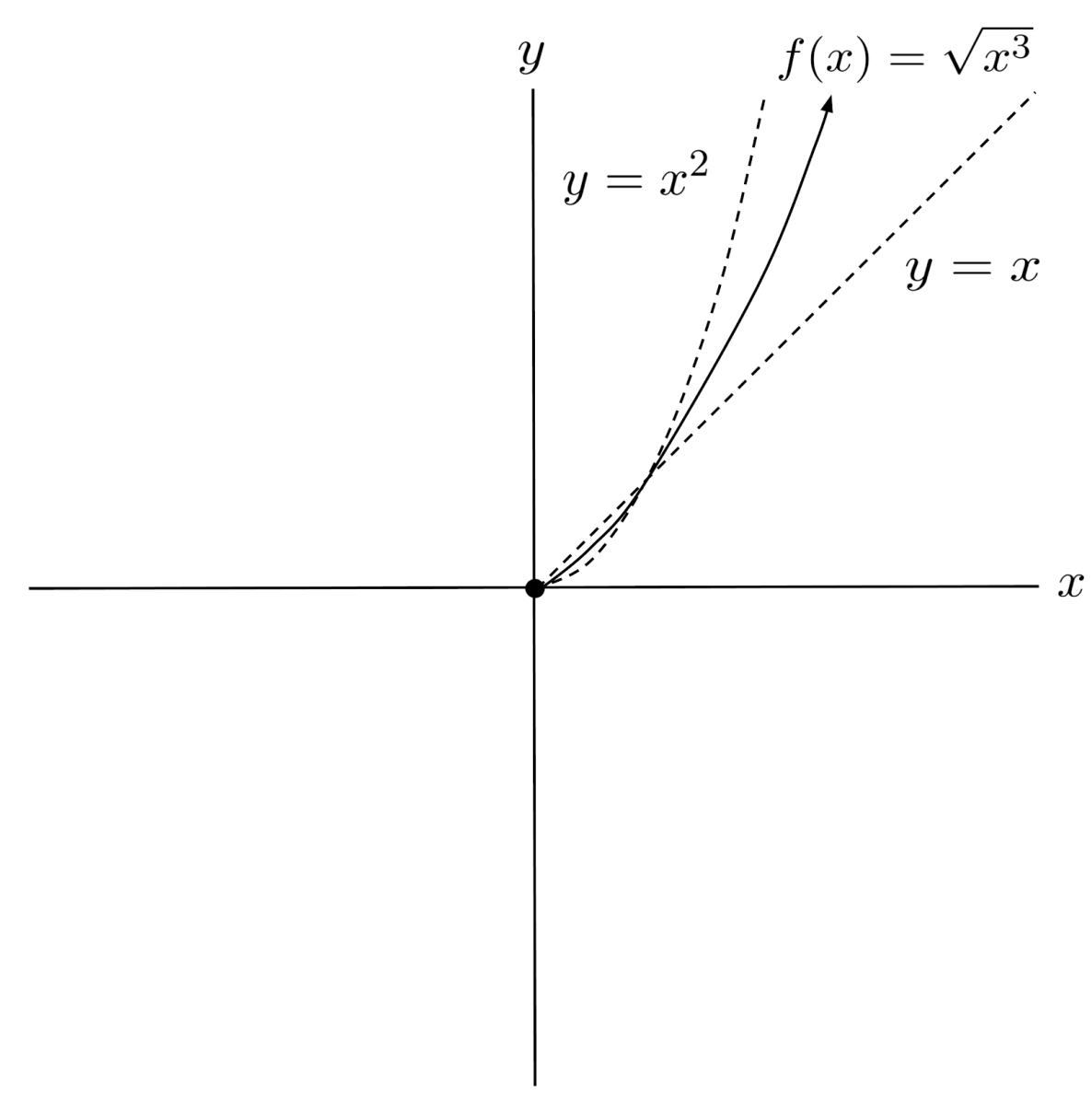 Radical Functions Justin Skycak