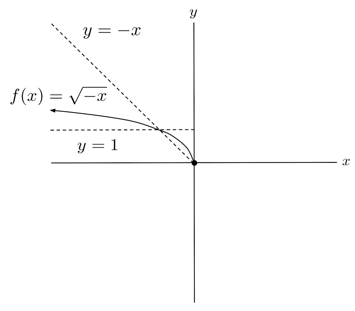 Radical Functions Justin Skycak